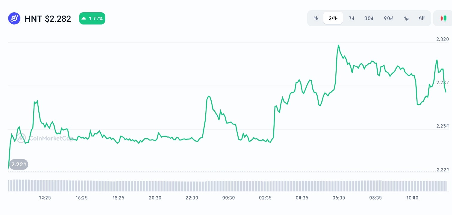 Top Performing Altcoins in the Market Today, Sep 28 - Wall Street Pepe ...