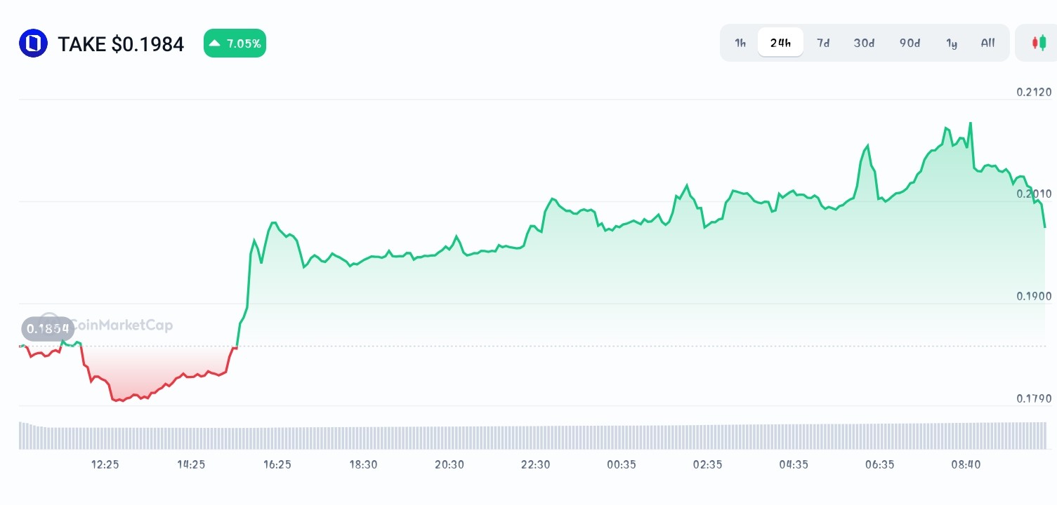Trending New Crypto Coins in the Market Today, Sep 21 - Snorter Token, Lista DAO, Overtake ...
