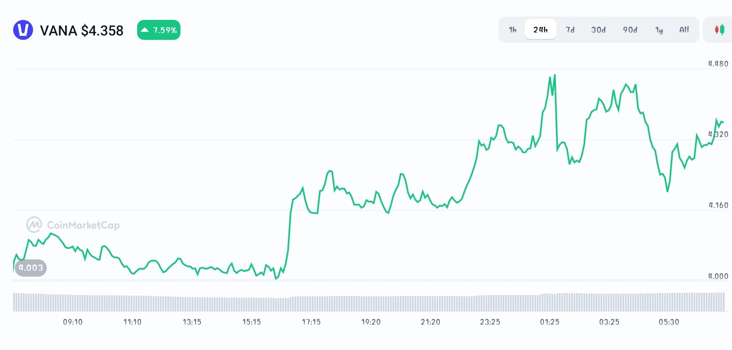 Top New Crypto Coins to Buy Now - Maxi Doge, Vana, Unibase - CoinNews
