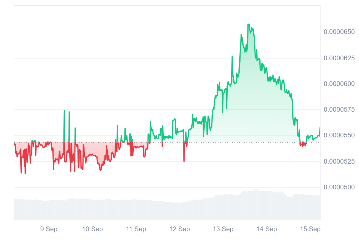 Best Meme Coins Topping The Chart Now: Bitcoin Hyper, Vine, Tutorial ...