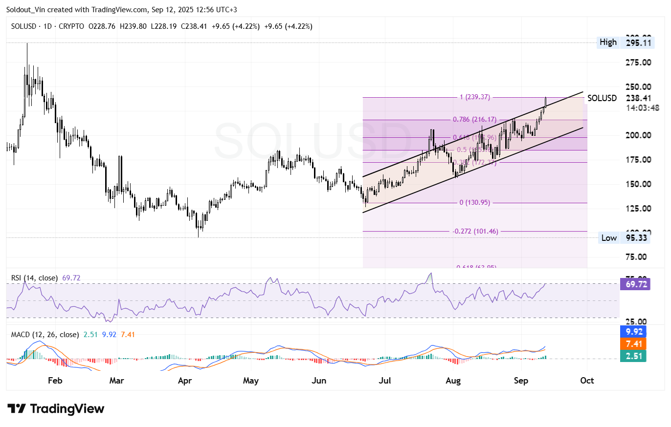 Solana Price Soars 6% After $530 Million Galaxy Digital Buy