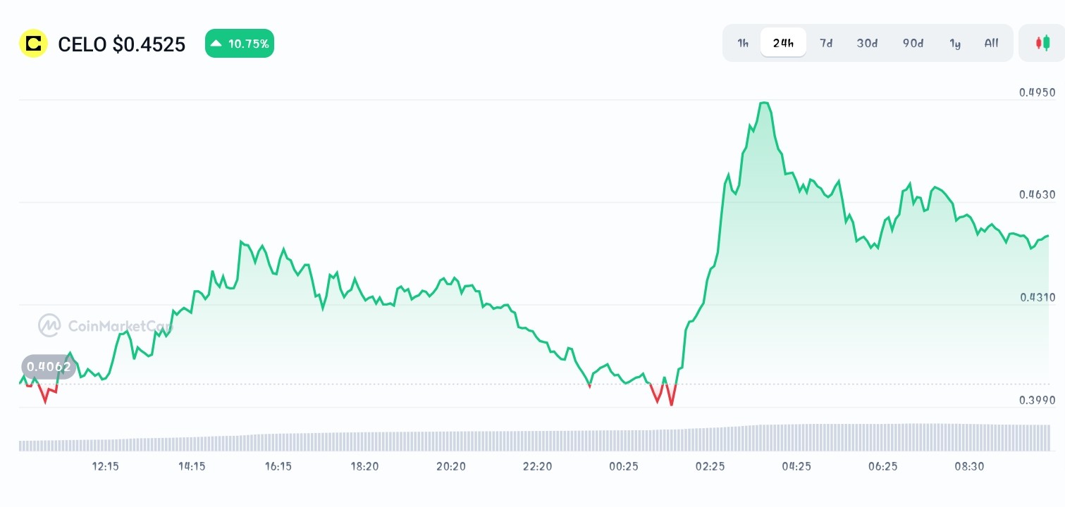 Trending Altcoins in the Market Today, Oct 6 - Wall Street Pepe, Mantle, Celo - CoinNews