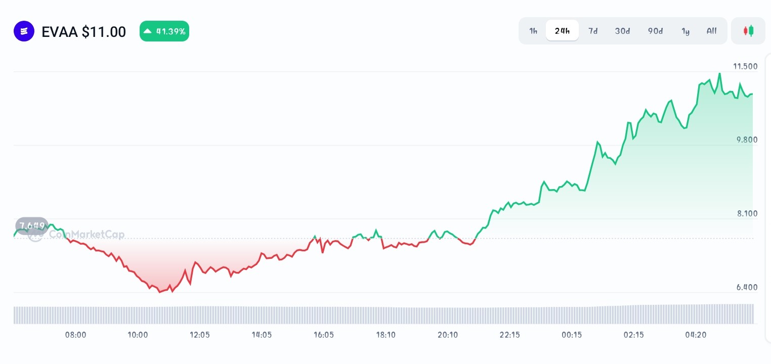 Top 5 New Crypto Coins Gaining Strong Momentum Today, Oct 25 - Wall ...