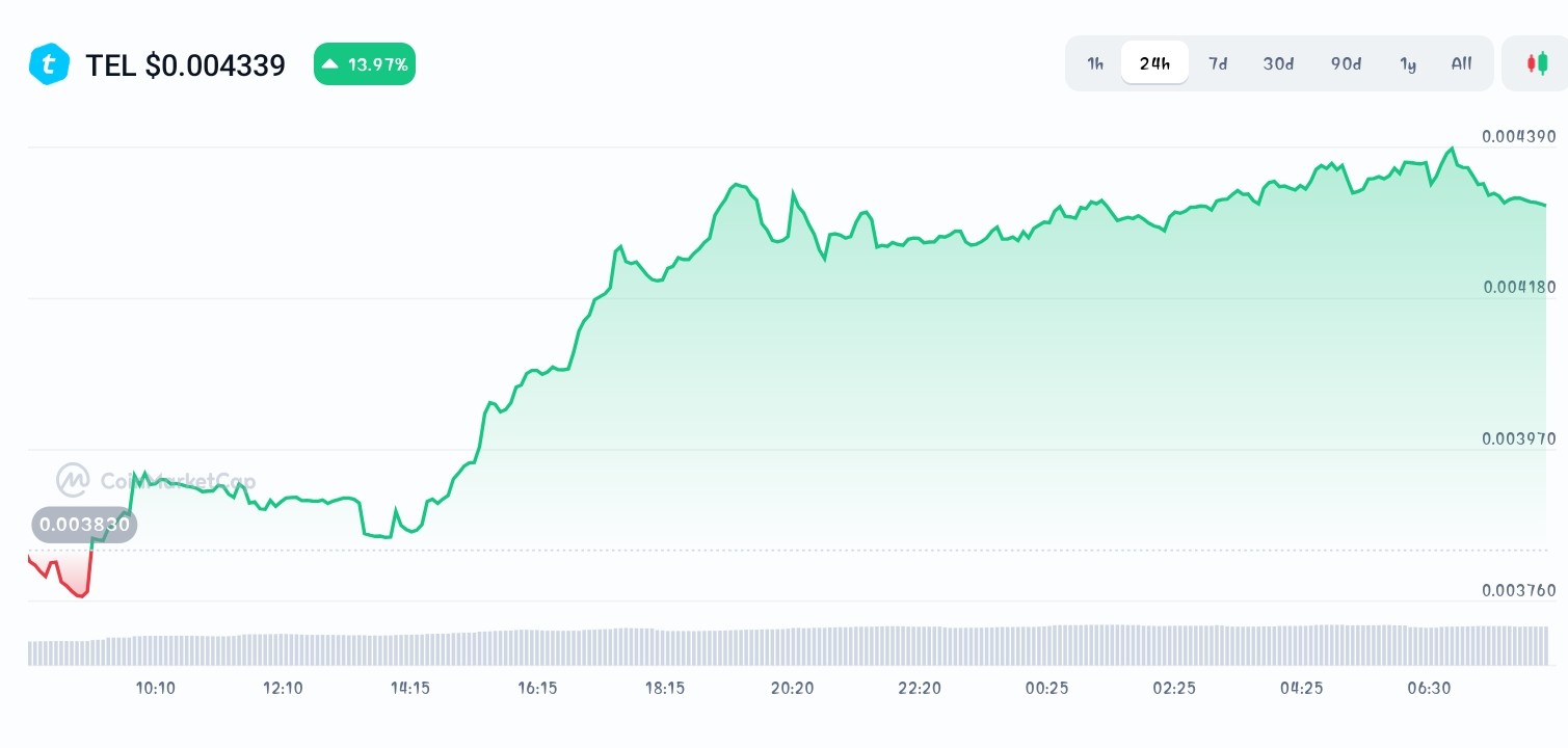 Best Crypto To Buy Now With Huge Potential - Bitcoin Hyper, Telcoin ...