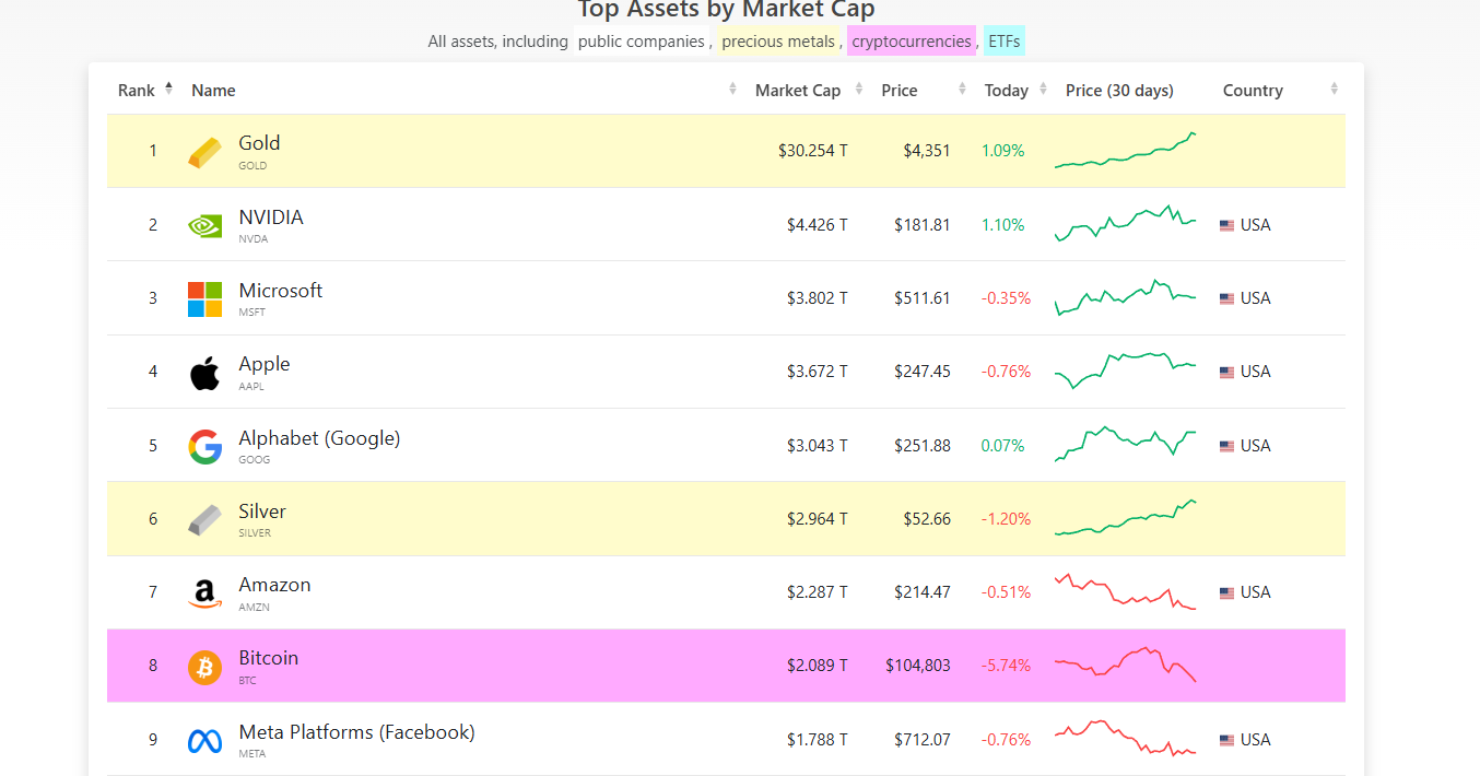 Gold Market Cap Surpasses $30 Trillion As Bitcoin Slumps