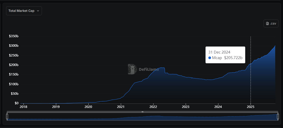 Stablecoins Set New Record Crossing $300 Billion Market Cap, Could Fuel ...