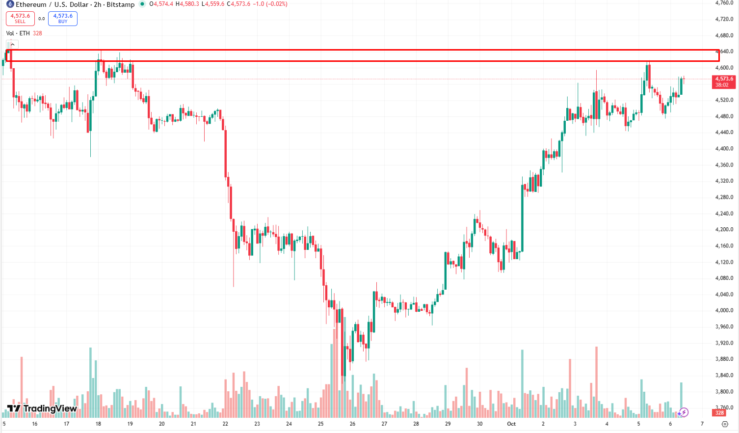Bitcoin Bulls Target $150K in Uptober Rally, Ethereum Forms Pattern for Breakout Rally - CoinNews