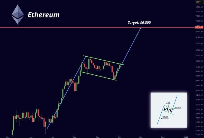 Bitcoin Bulls Target $150K in Uptober Rally, Ethereum Forms Pattern for ...
