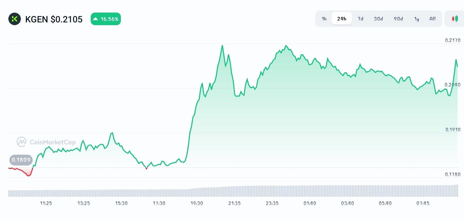 New Crypto Coins Making Headlines in the Market Today, Nov 27 - Maxi Doge, Sky, KGeN - CoinNews