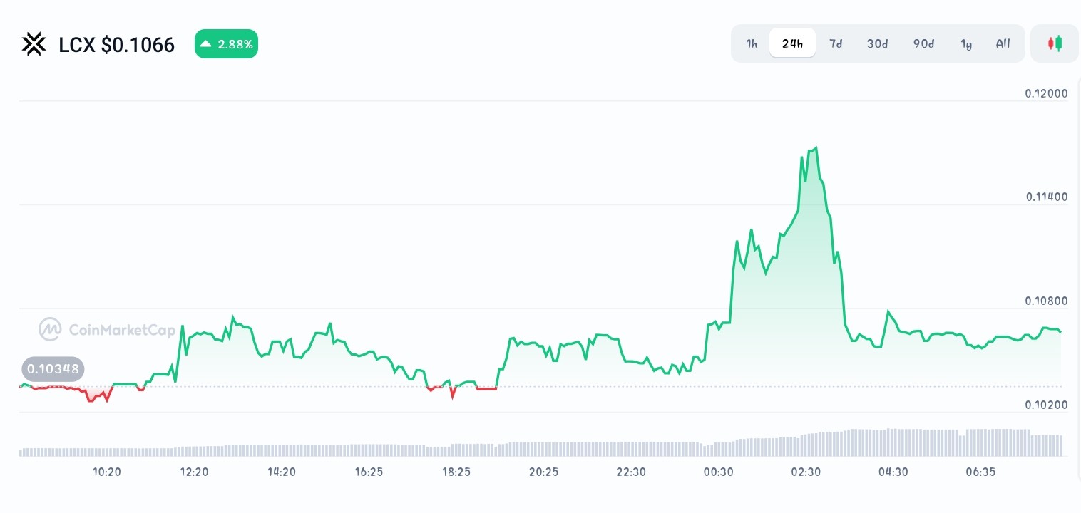 Top 5 Trending Altcoins in the Market Today, Nov 11 - Best Wallet Token ...