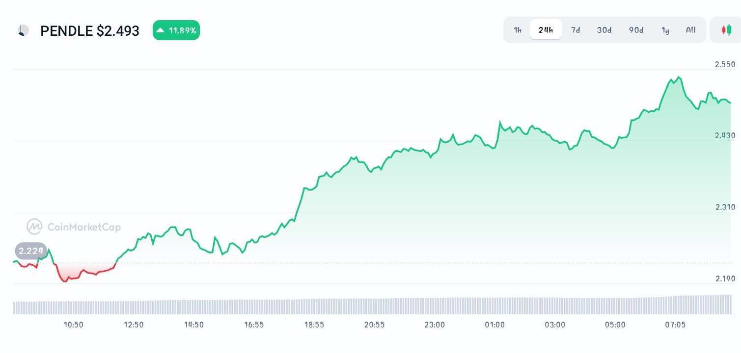Top Performing Altcoins Leading The Market Rally Today, Nov 25 - Best ...