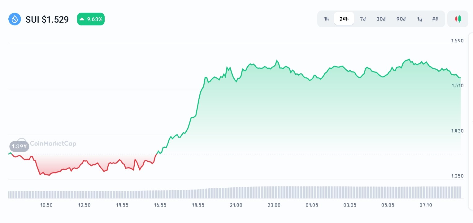 Top Performing Altcoins Leading The Market Rally Today, Nov 25 - Best ...