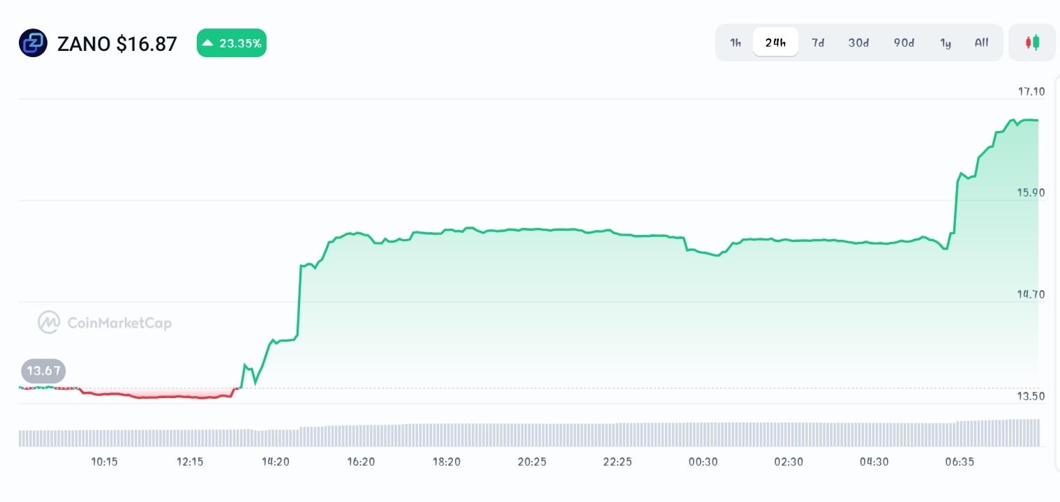 Top 5 Trending Altcoins in the Market Today, Nov 11 - Best Wallet Token ...