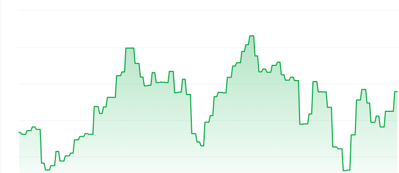 Best Meme Coins With Over 100% Gains in the Last 30 Days - Popcat ...