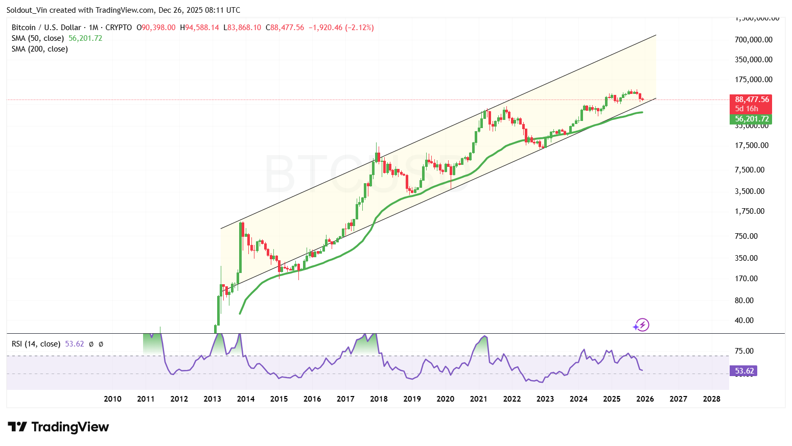 Bitcoin Up 1% as Strategy CEO Says BTC Fundamentals Are Strong