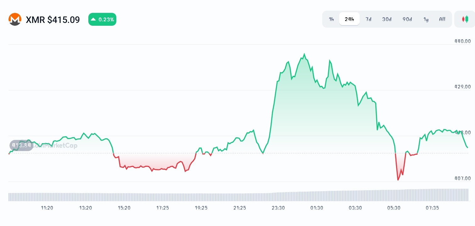 Trending Altcoins in the Market Today, Dec 1 - Wall Street Pepe, Monero ...