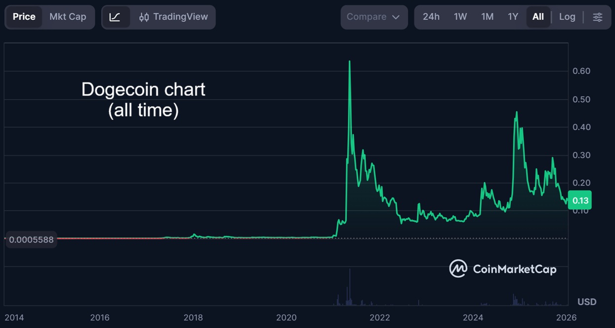 Best Meme Coins to Buy in 2026: Why Maxi Doge Will Outperform Dogecoin ...