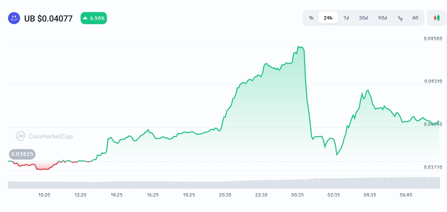 New Crypto Coins That Are Making Headlines, Jan 8 - Unibase, Pepenode ...