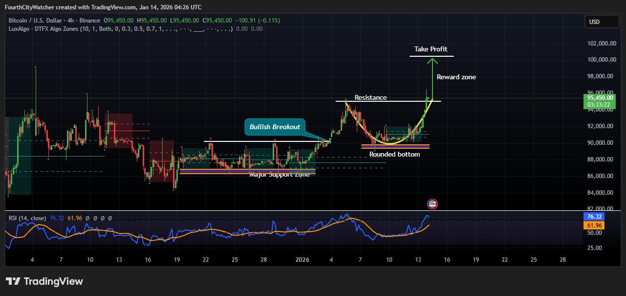 Bitcoin Price Surges 5% as Investors Shift Back to BTC and ETH
