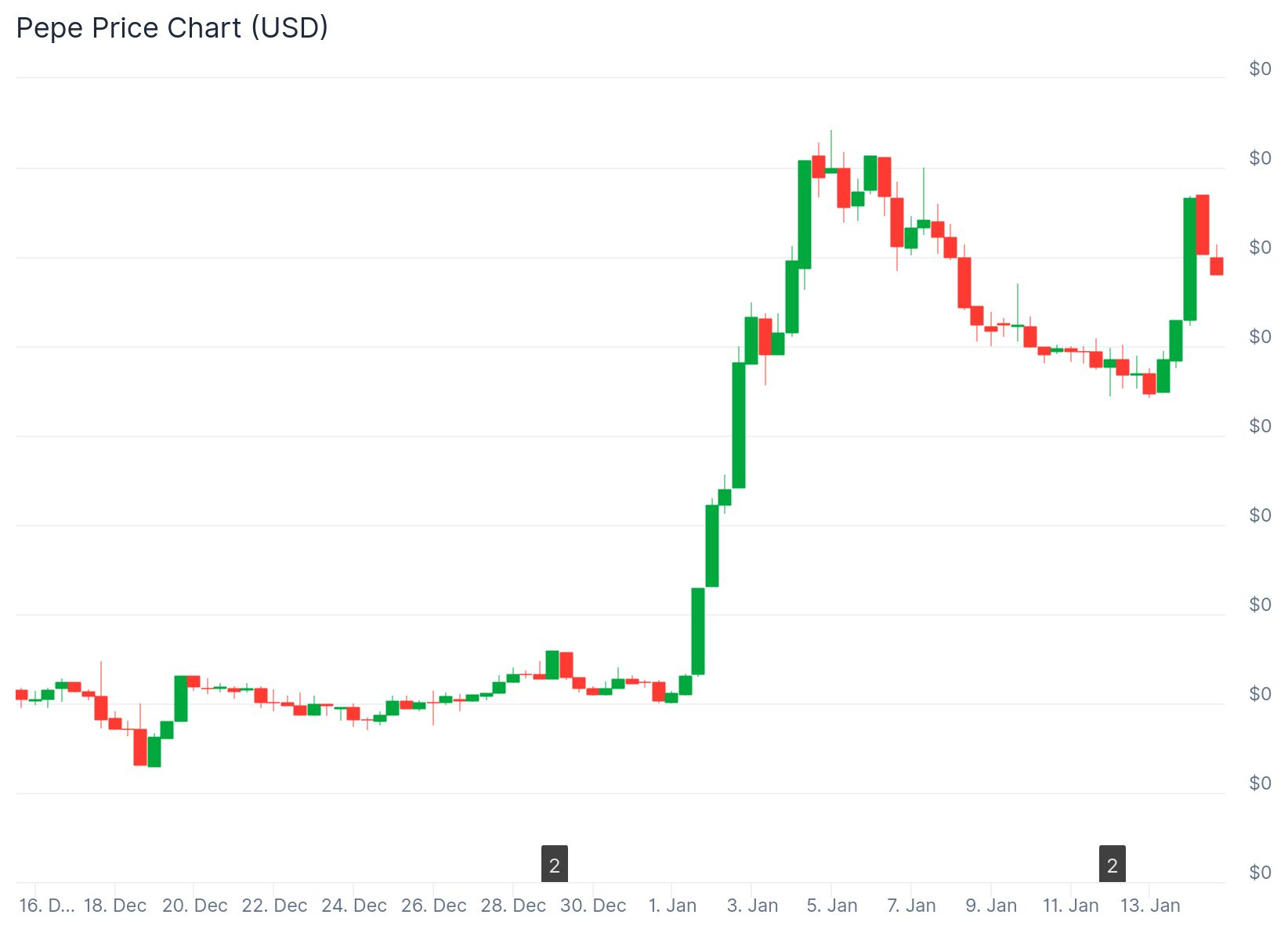 Dogecoin and Pepe Rally but Analysts Pick Maxi Doge for Maximum Gains ...